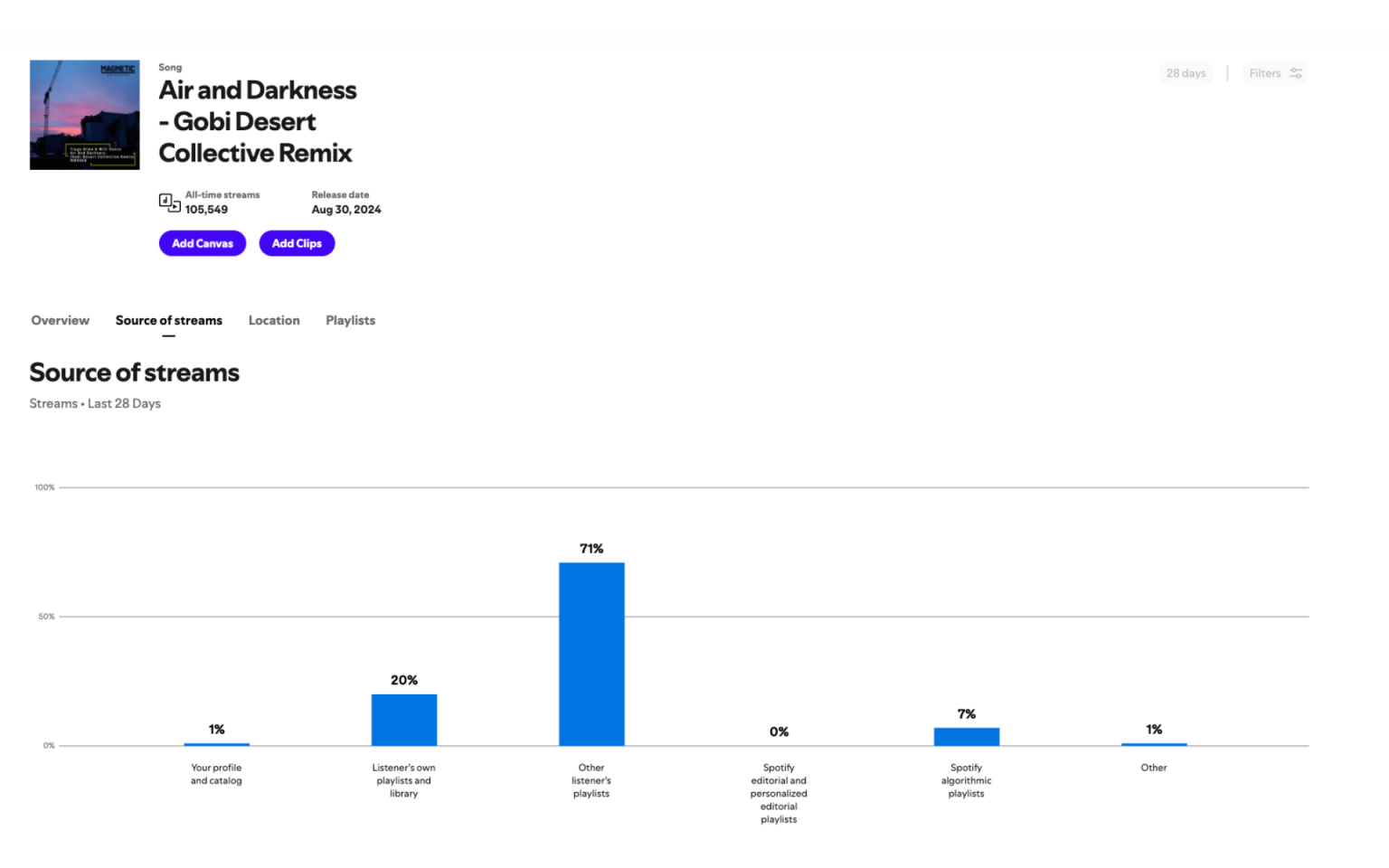 How Music Analytics Help Artists Grow on Spotify and TikTok: The ...
